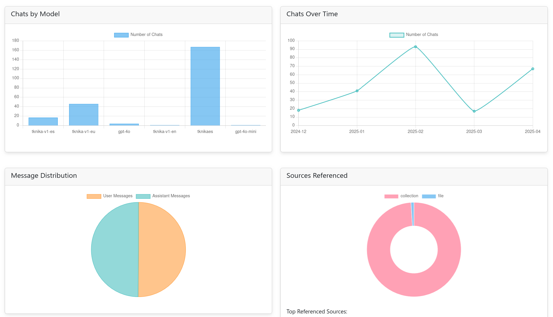 OpenWebUI Chats Analyzer | openwebui-chats-analyzer